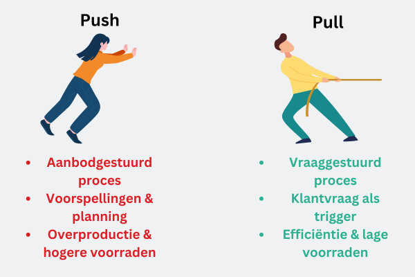 Push vs. Pull binnen Lean – Wat is het verschil?